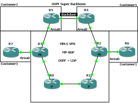 How Internet Works: OSPF Super-Backbone